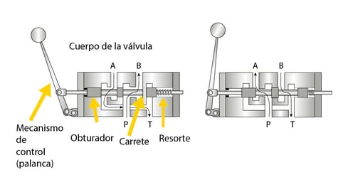 Accionamiento de las válvulas direccionales